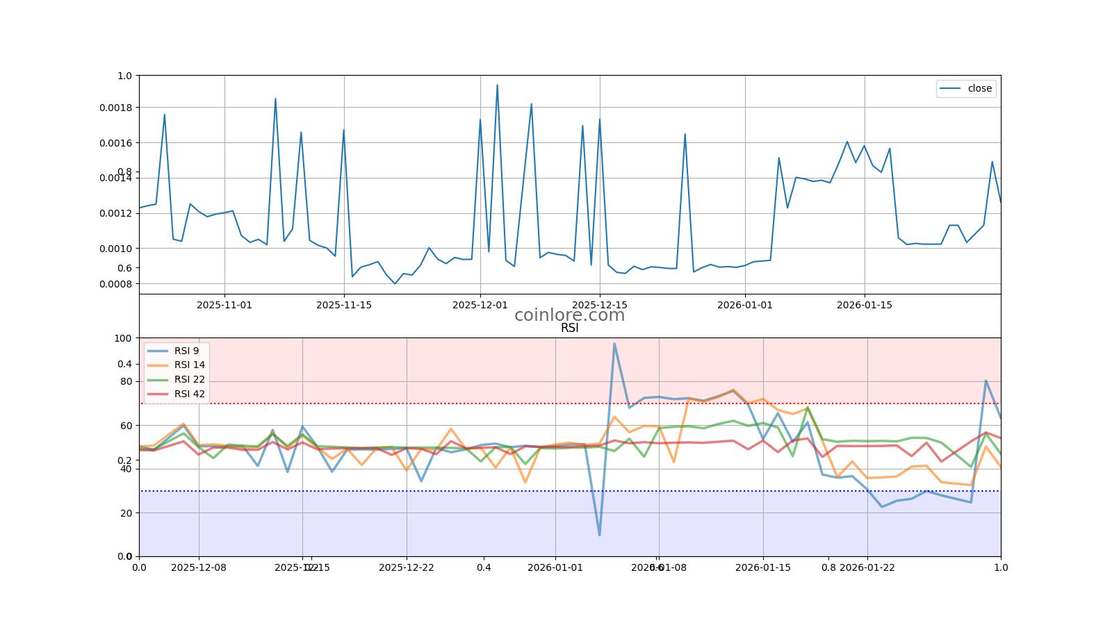 PonziCoin RSI indicator