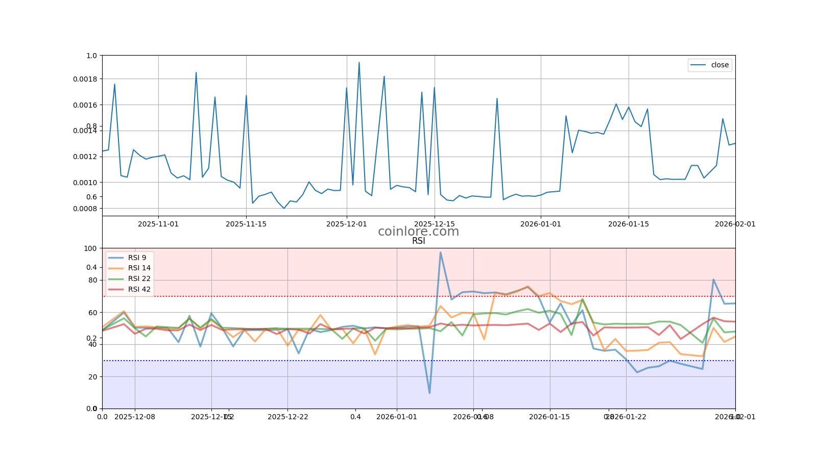 PonziCoin RSI indicator