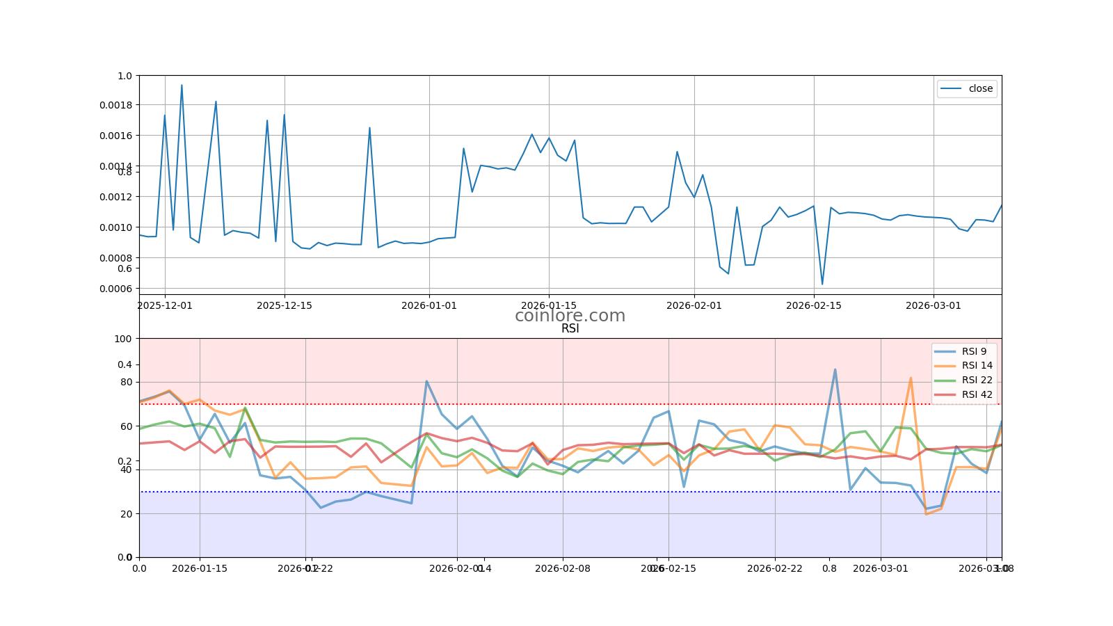 PonziCoin RSI indicator