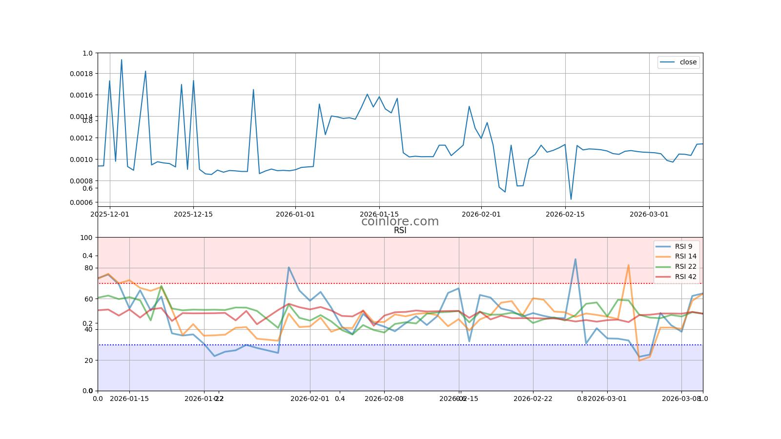 PonziCoin RSI indicator