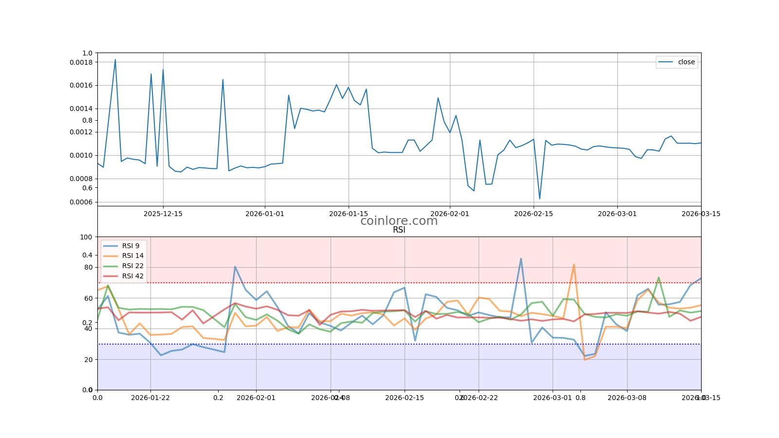 PonziCoin RSI indicator