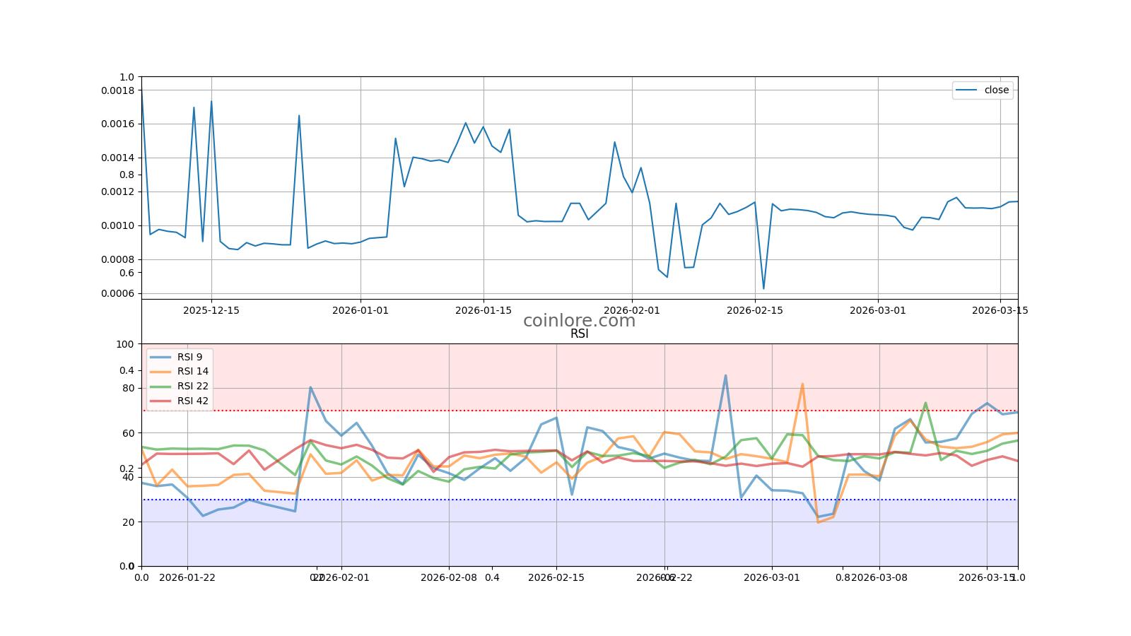 PonziCoin RSI indicator