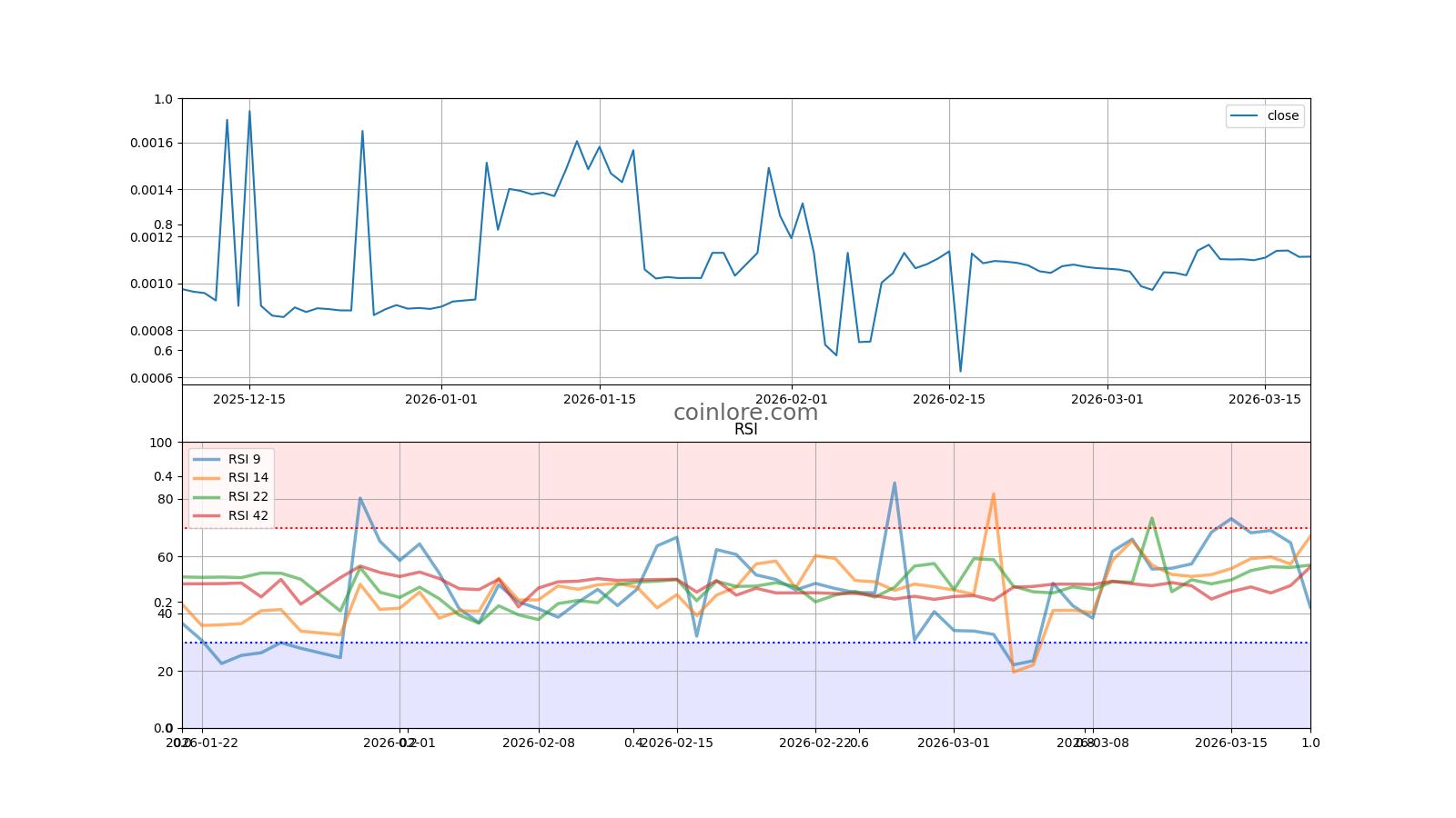 PonziCoin RSI indicator