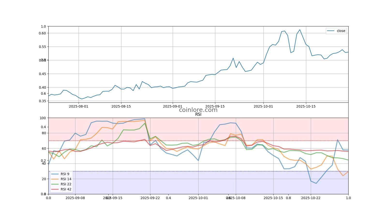 PooCoin RSI indicator