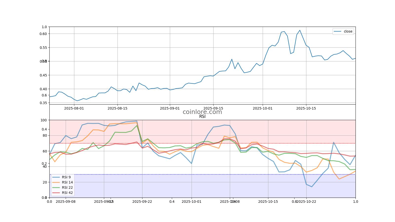 PooCoin RSI indicator