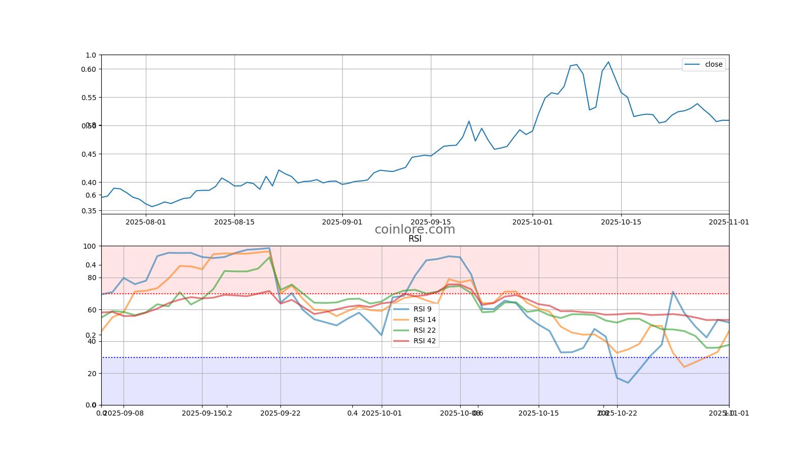 PooCoin RSI indicator