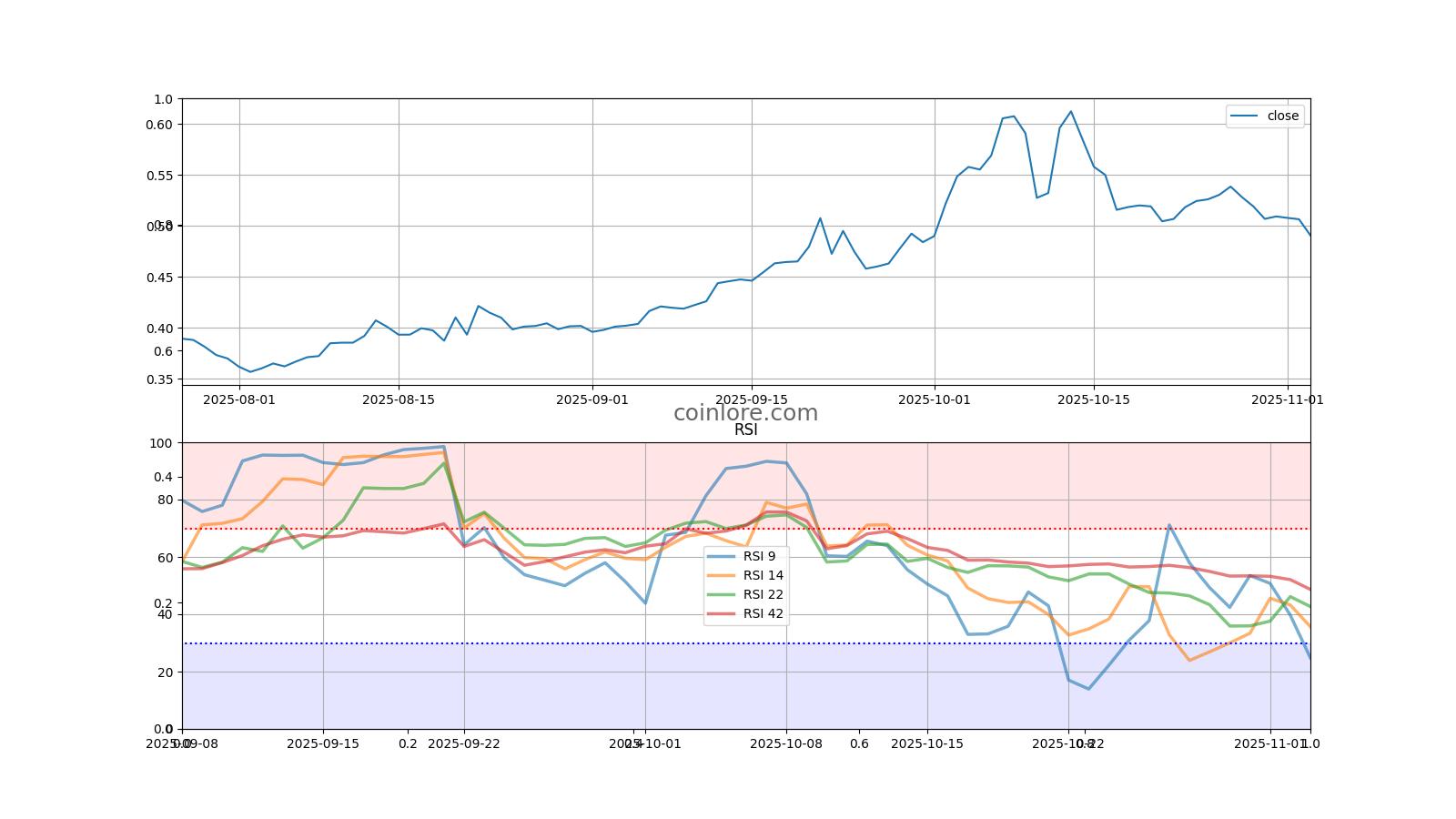 PooCoin RSI indicator