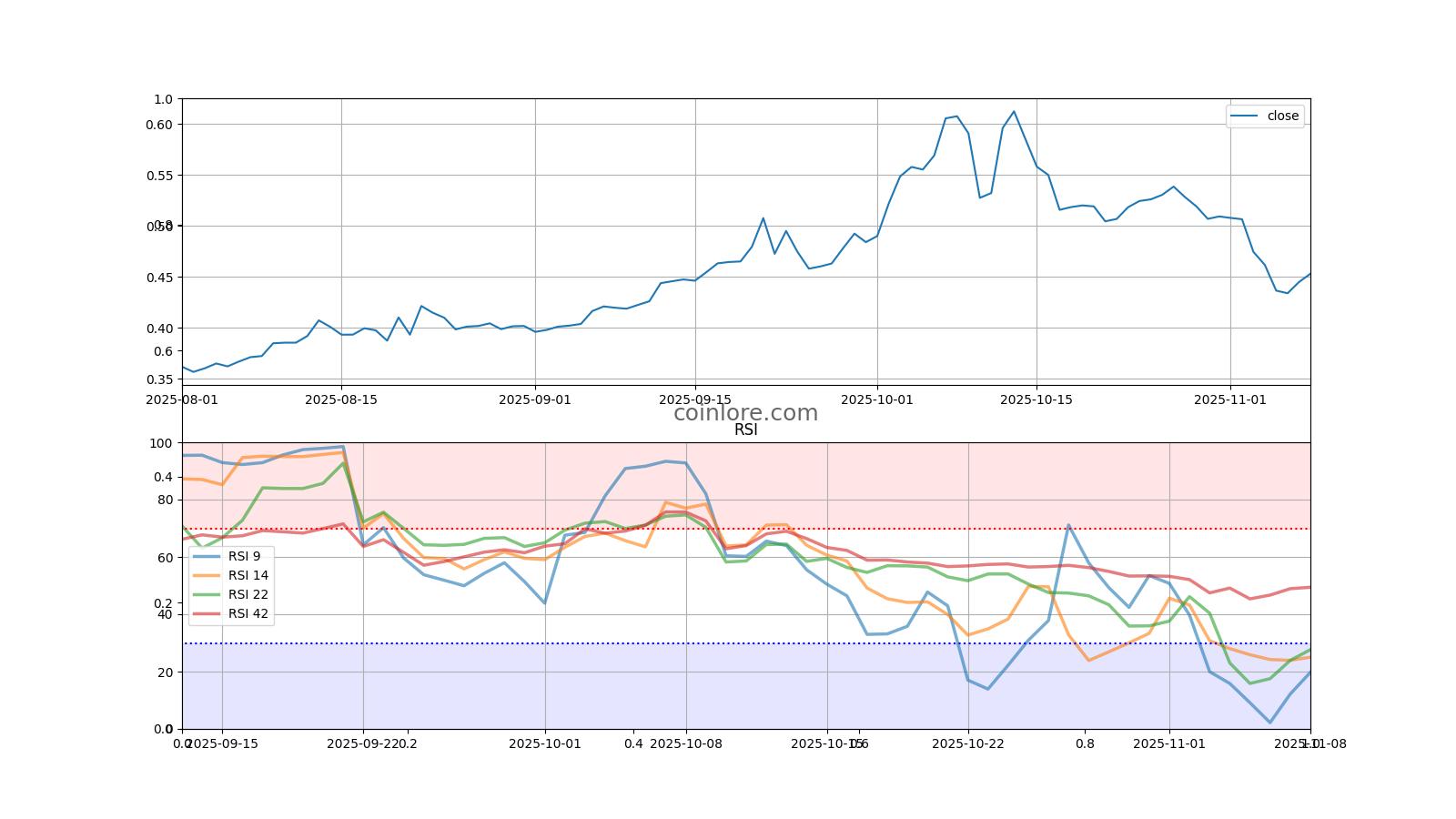 PooCoin RSI indicator
