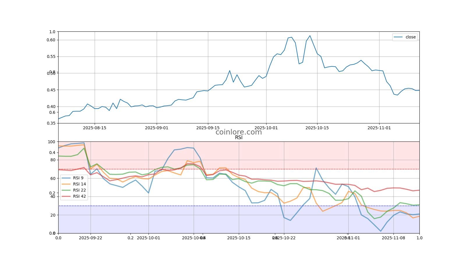 PooCoin RSI indicator