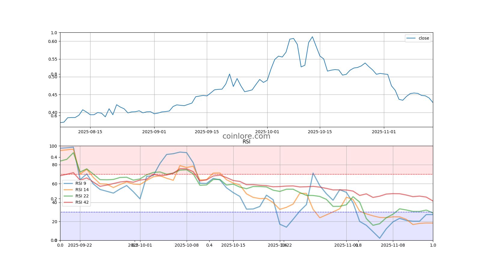 PooCoin RSI indicator