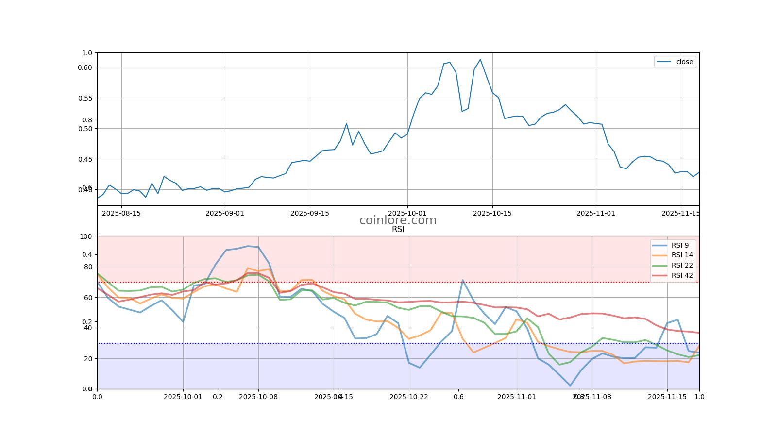 PooCoin RSI indicator