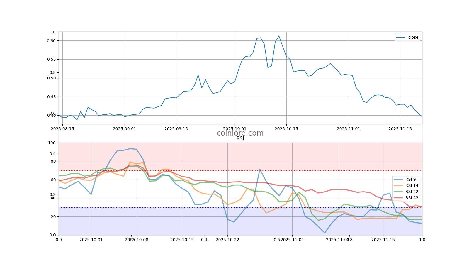 PooCoin RSI indicator