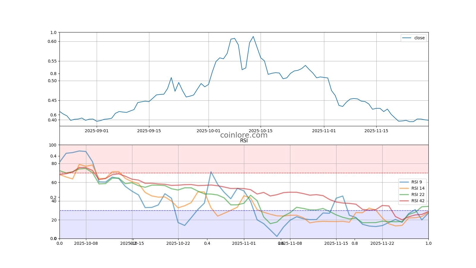 PooCoin RSI indicator