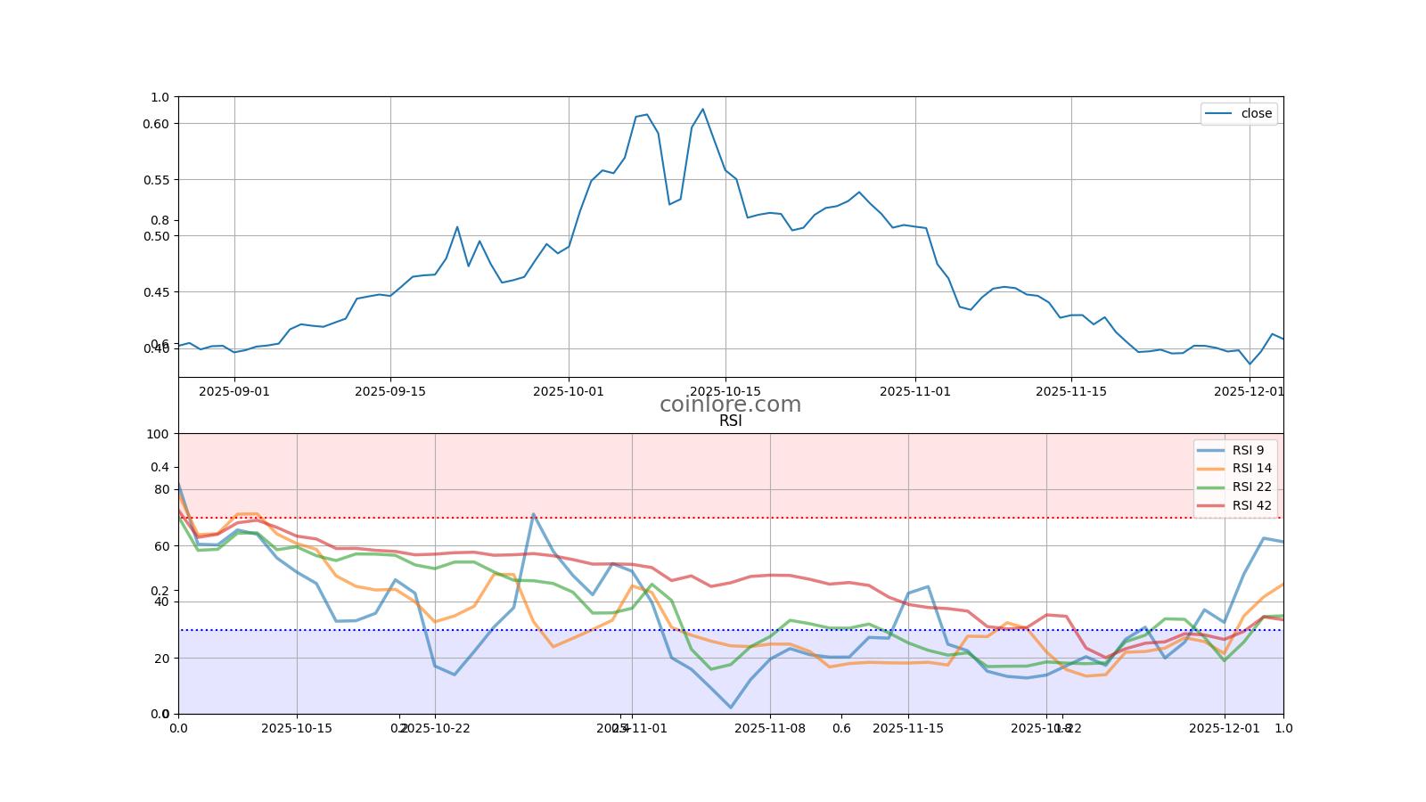PooCoin RSI indicator