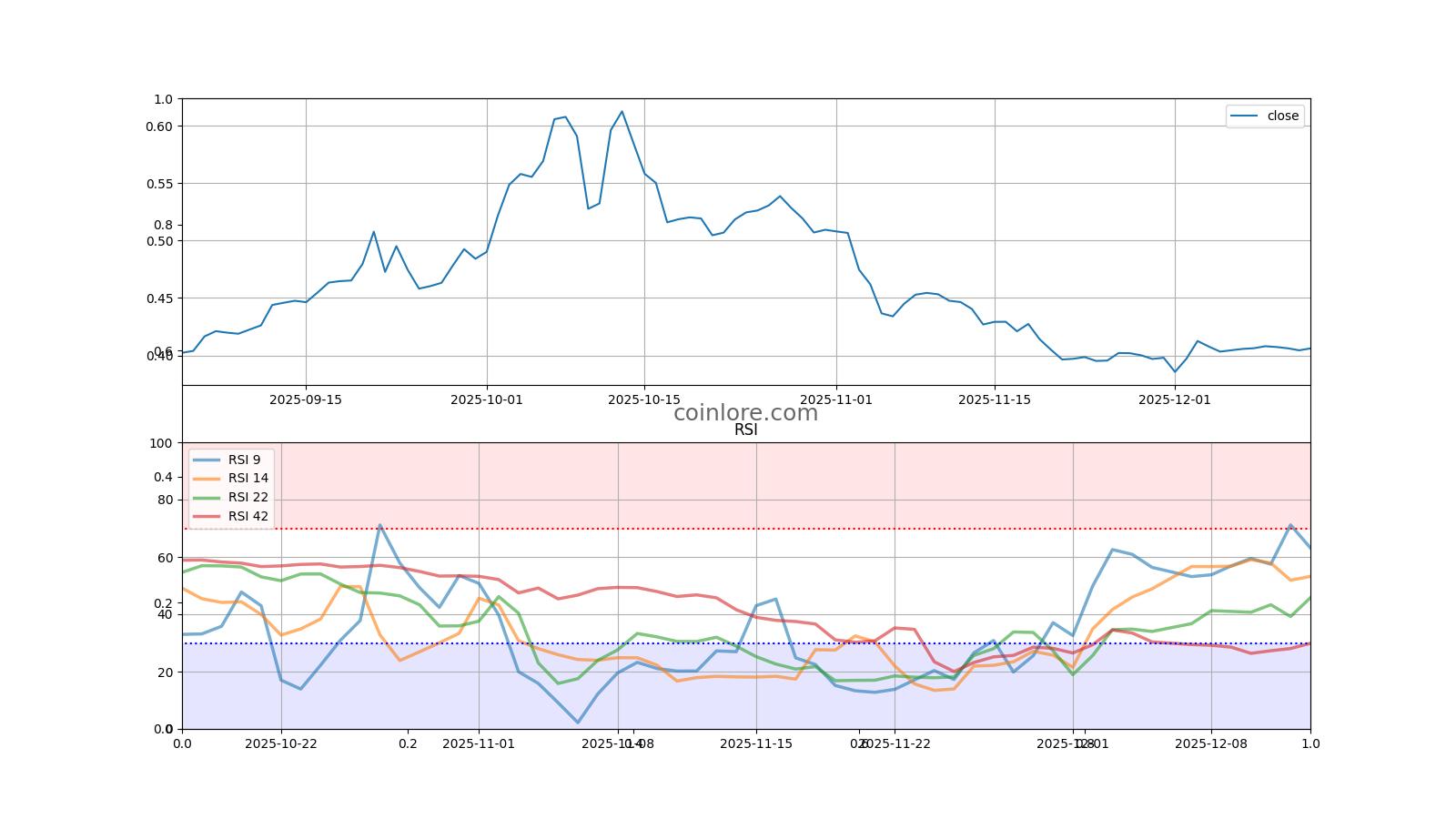 PooCoin RSI indicator