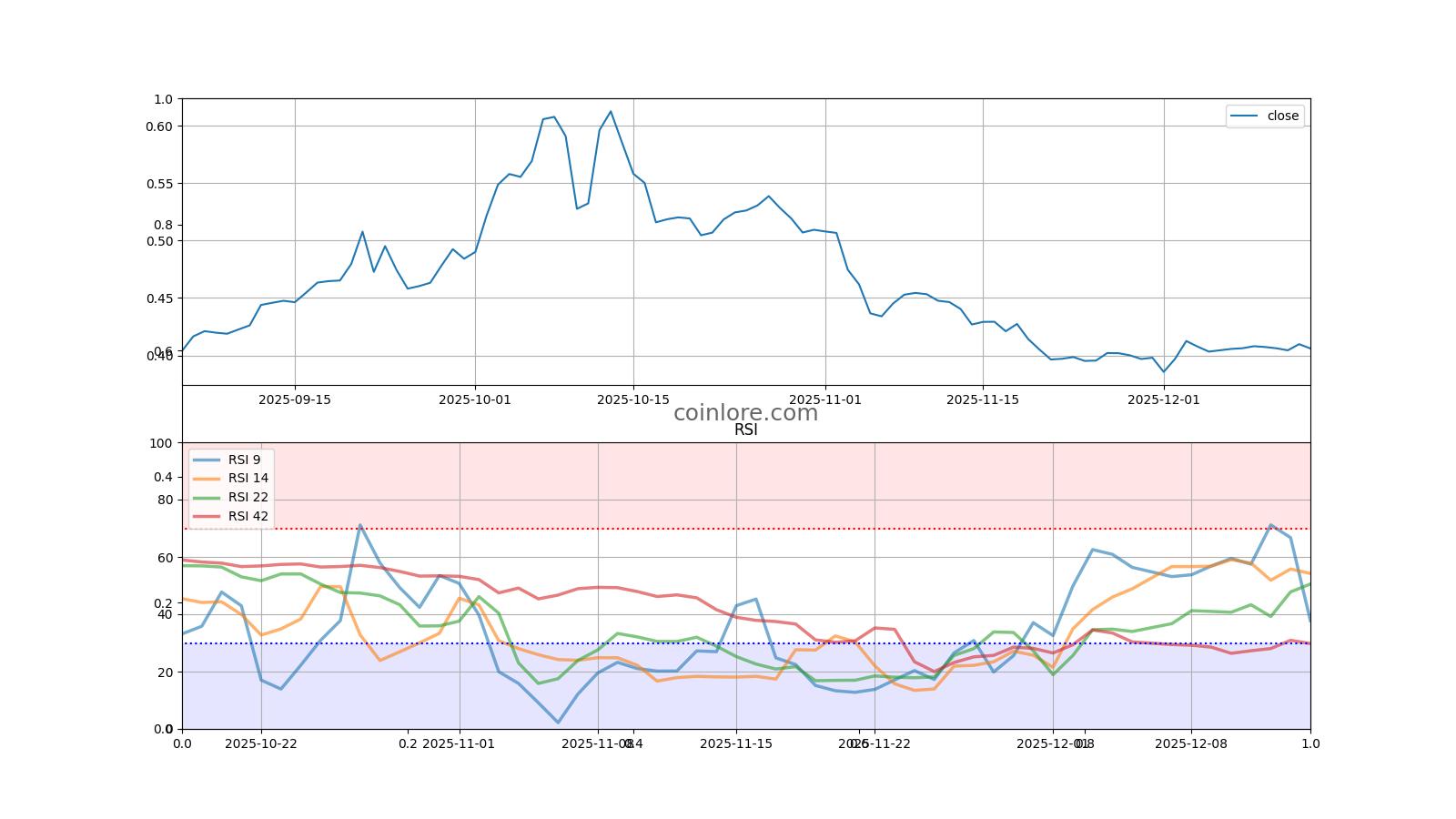 PooCoin RSI indicator