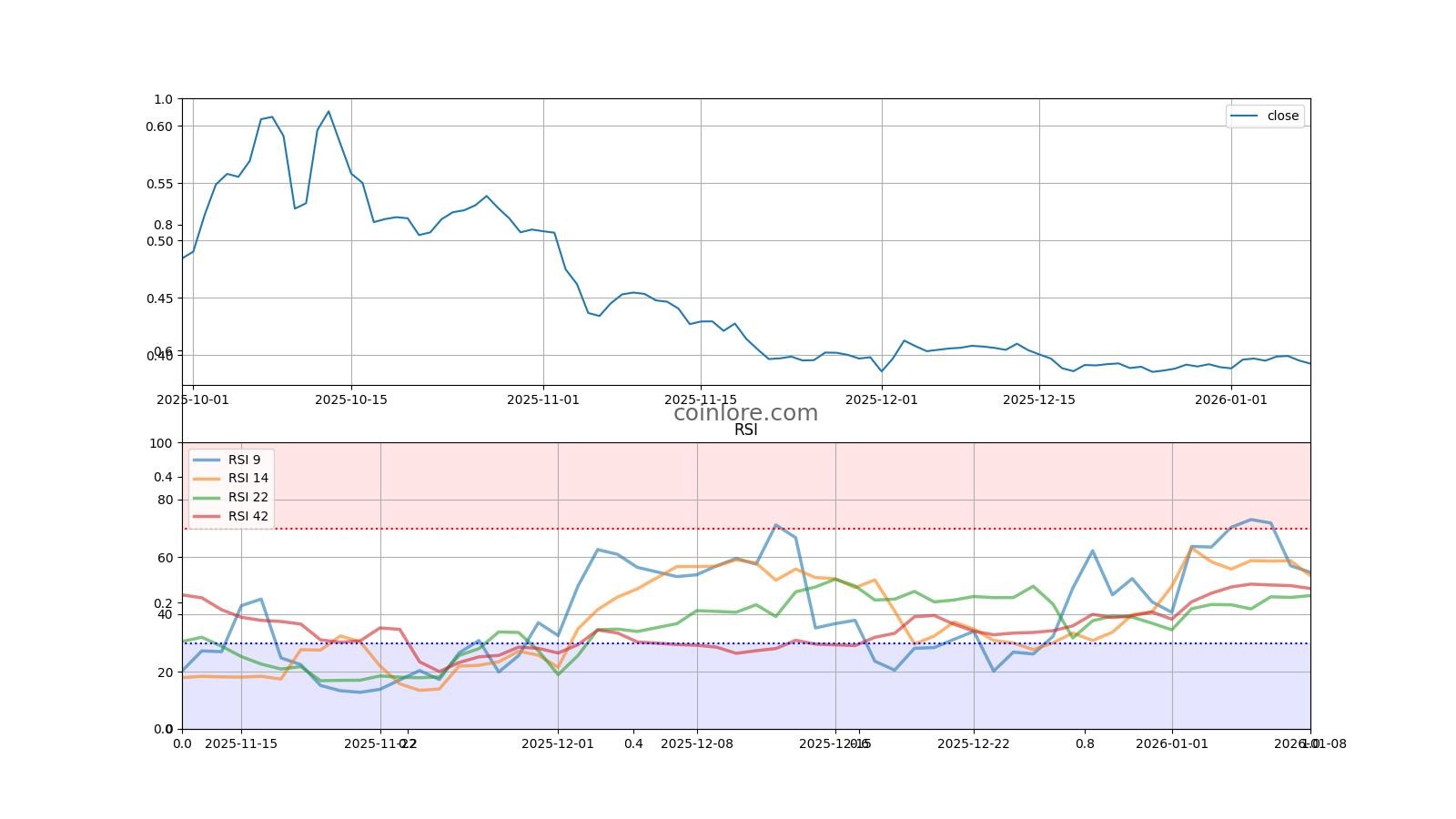 PooCoin RSI indicator