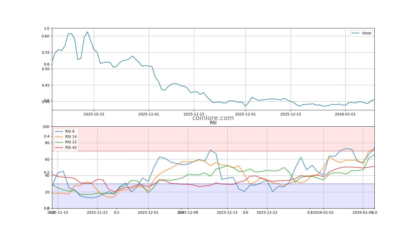 PooCoin RSI indicator
