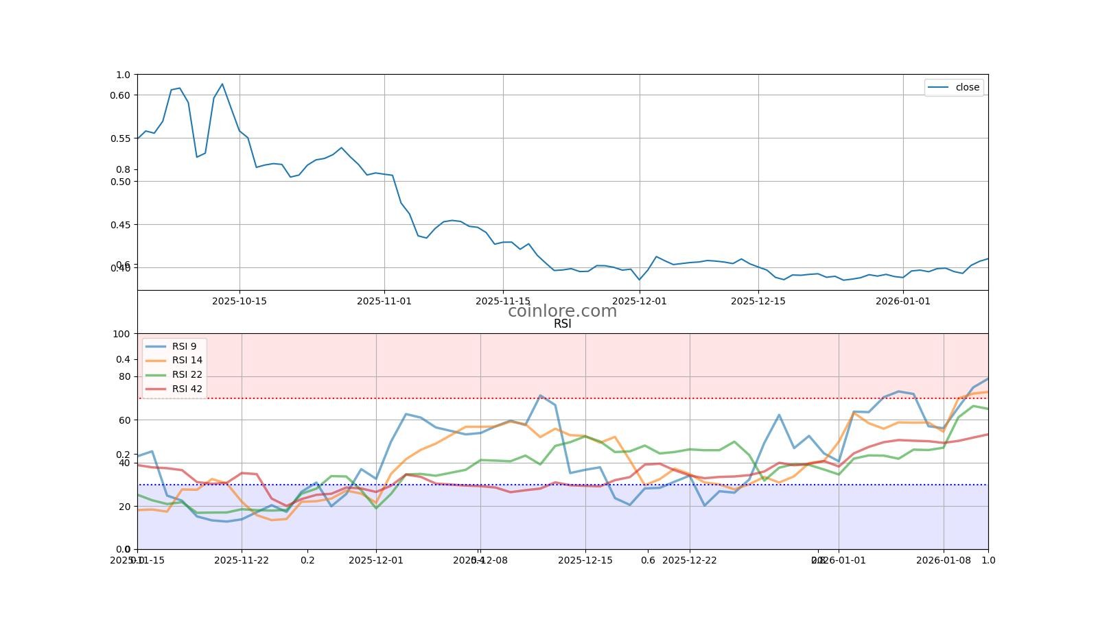 PooCoin RSI indicator