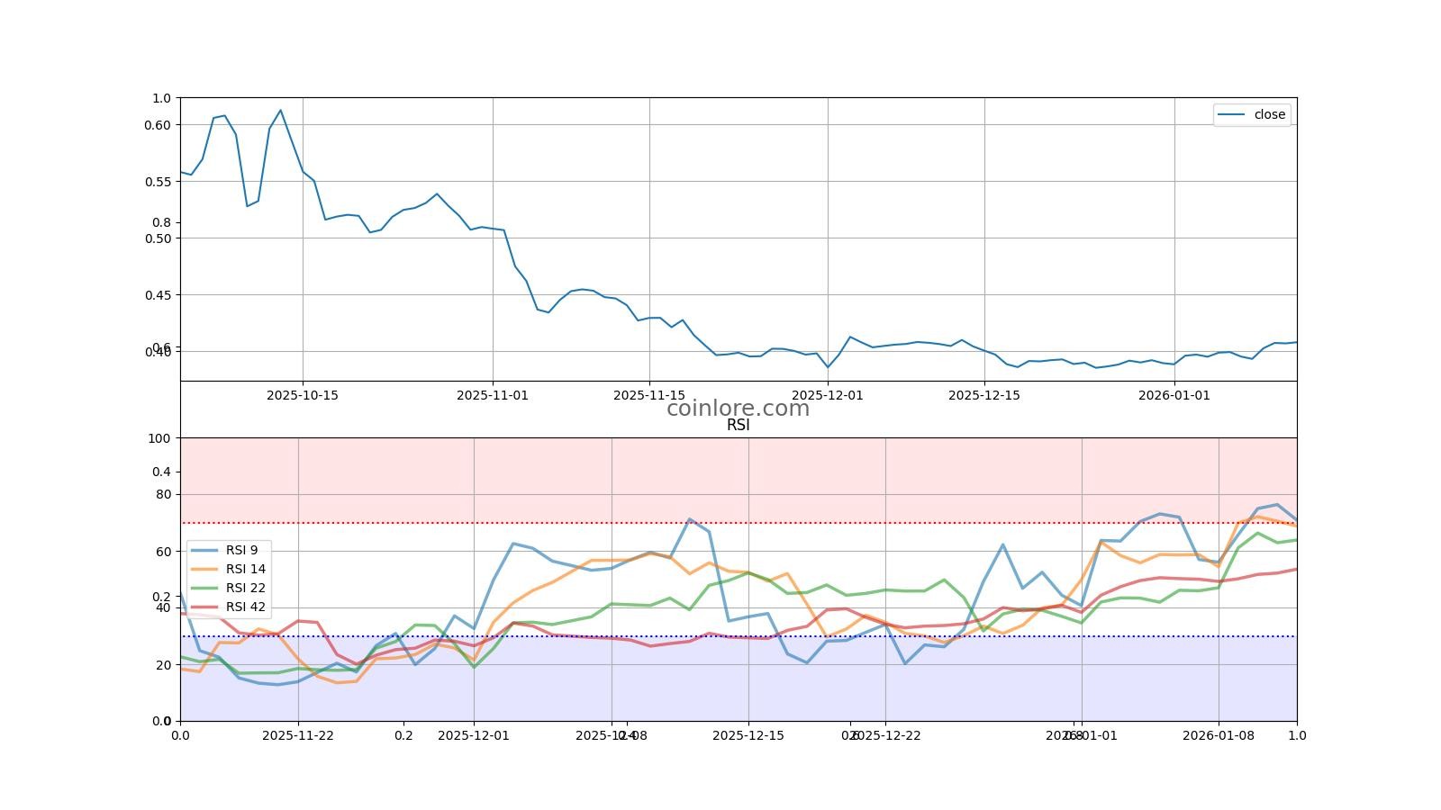 PooCoin RSI indicator