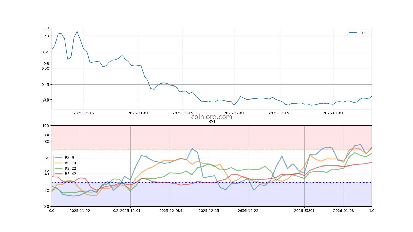 PooCoin RSI indicator