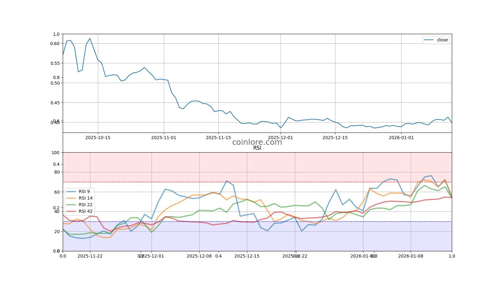 PooCoin RSI indicator