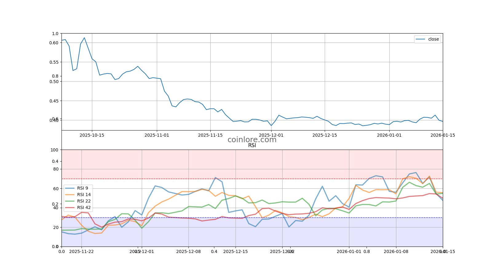 PooCoin RSI indicator