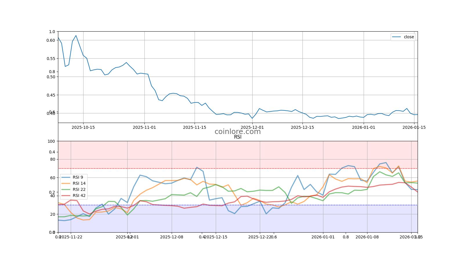 PooCoin RSI indicator