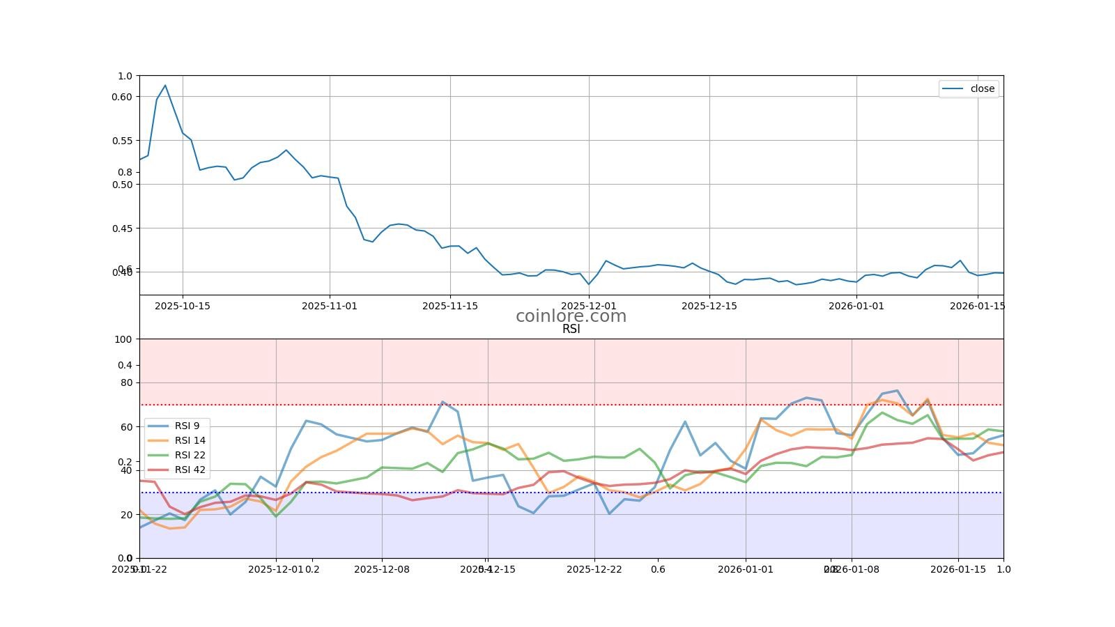 PooCoin RSI indicator