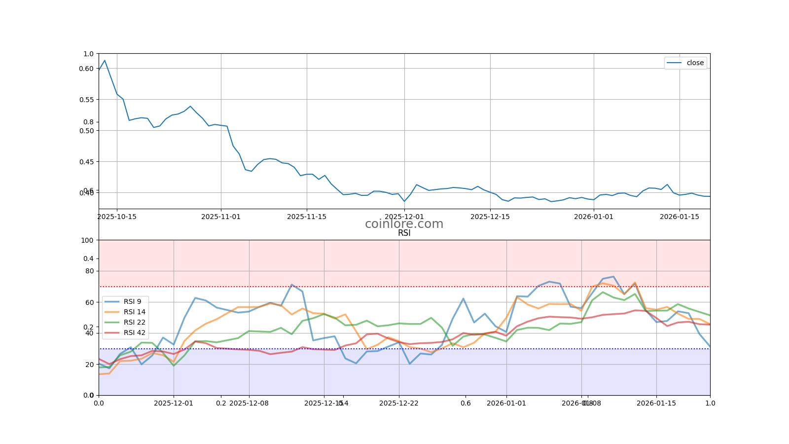 PooCoin RSI indicator