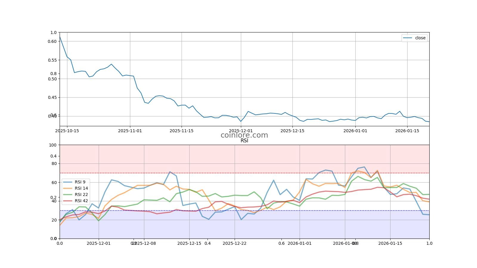 PooCoin RSI indicator