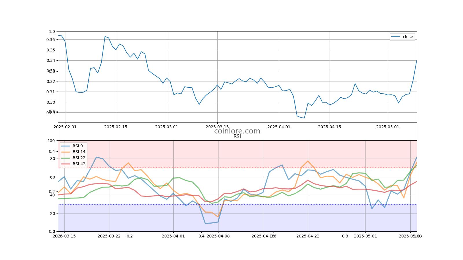 PooCoin RSI indicator