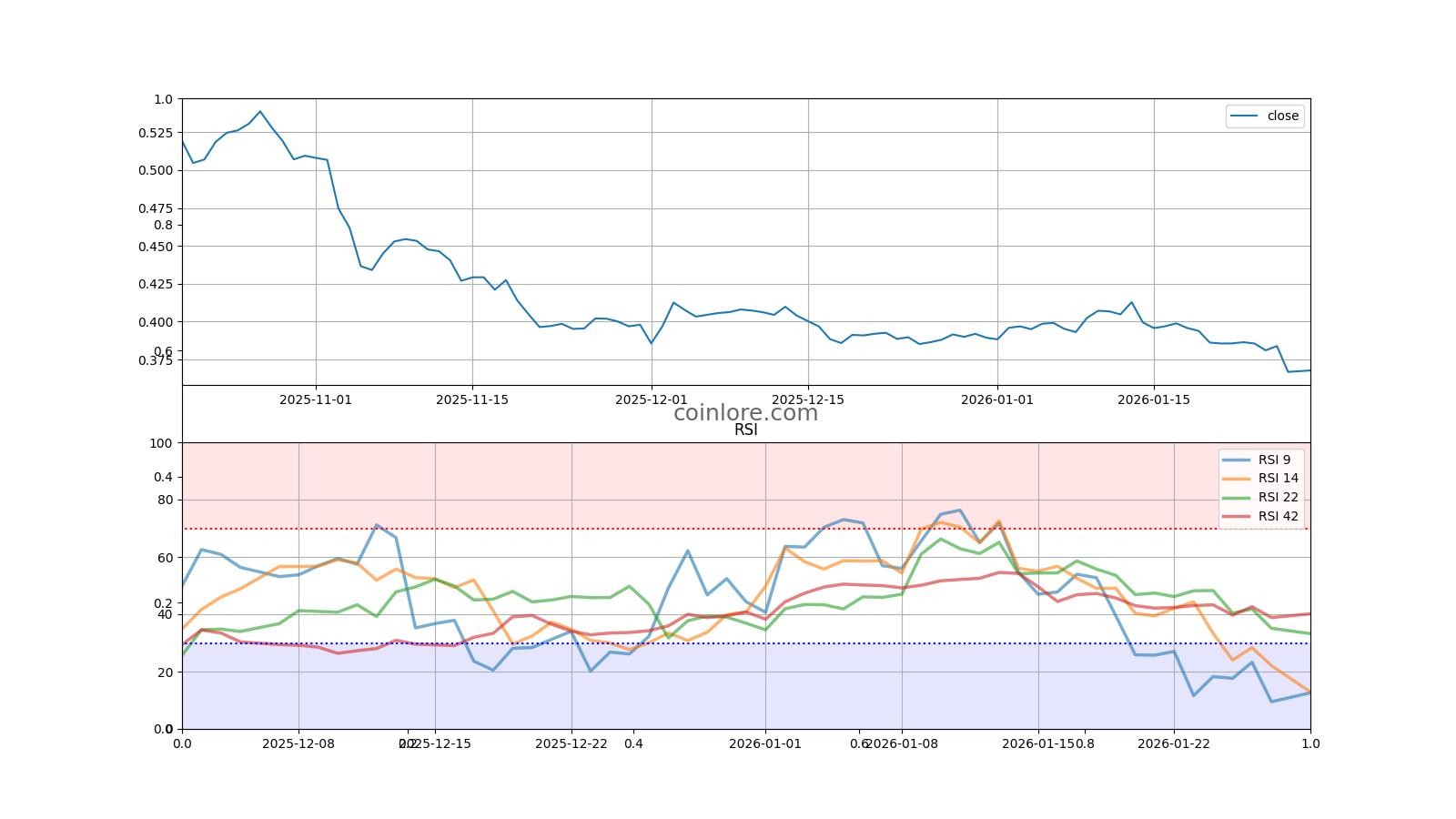 PooCoin RSI indicator