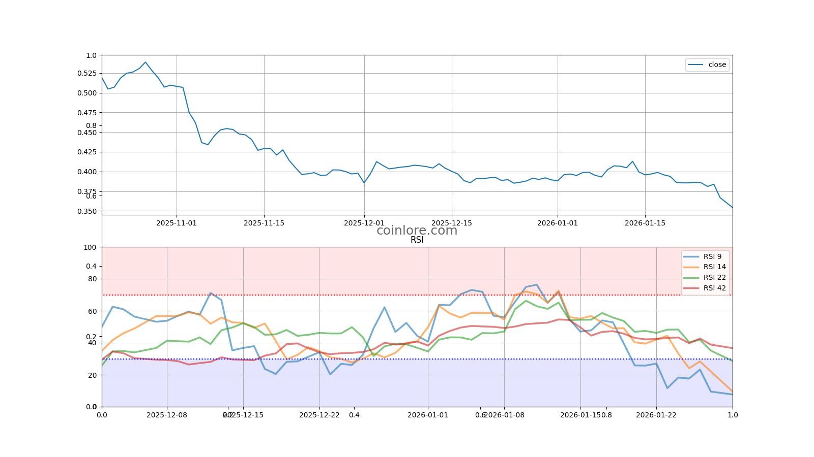 PooCoin RSI indicator