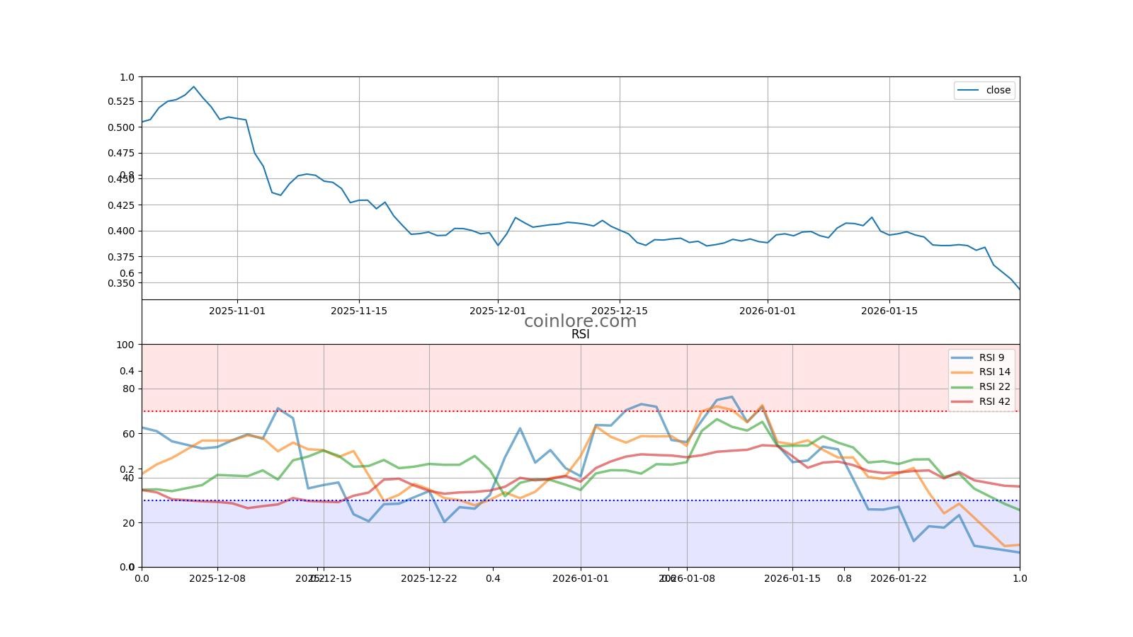 PooCoin RSI indicator