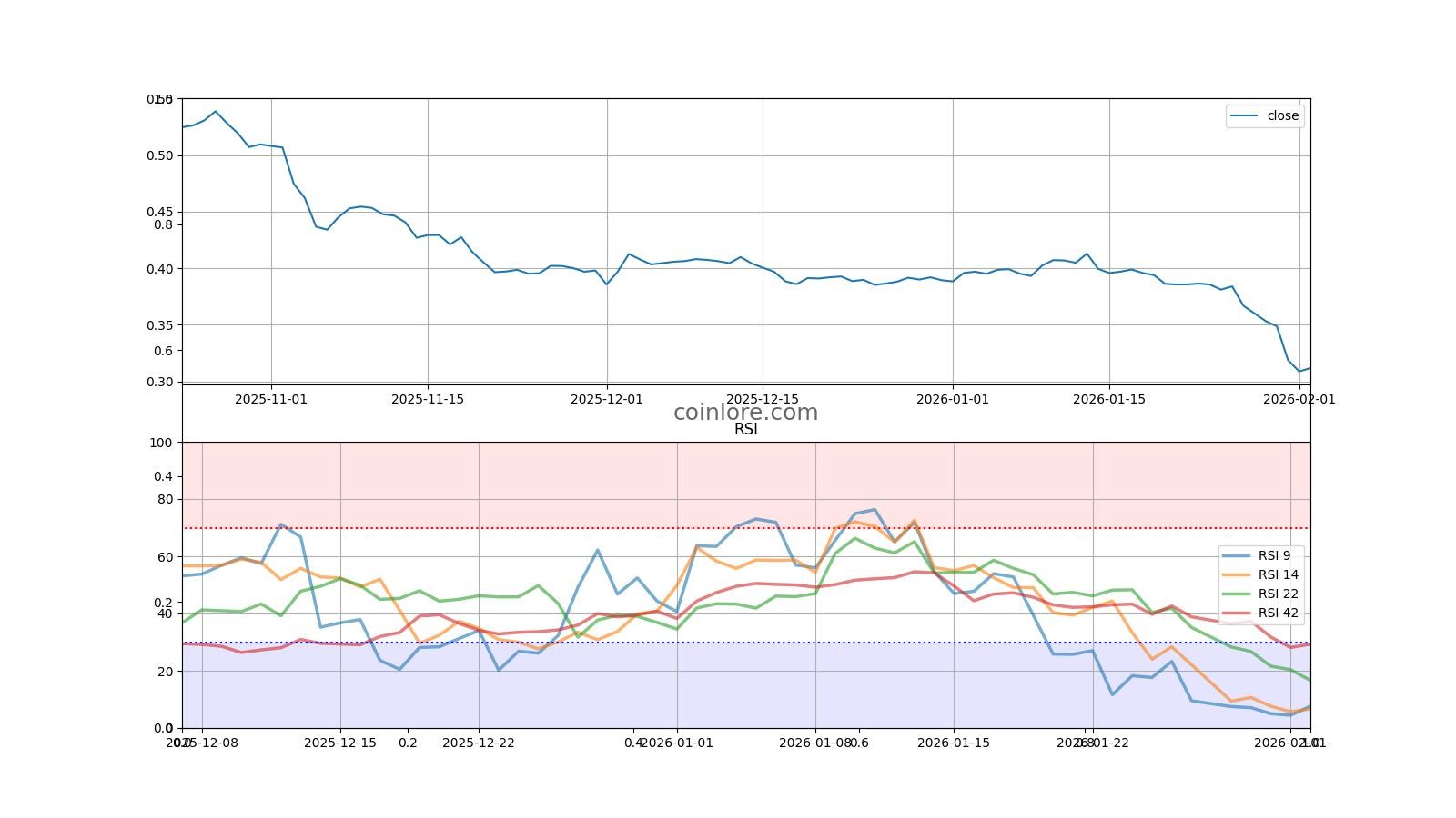 PooCoin RSI indicator
