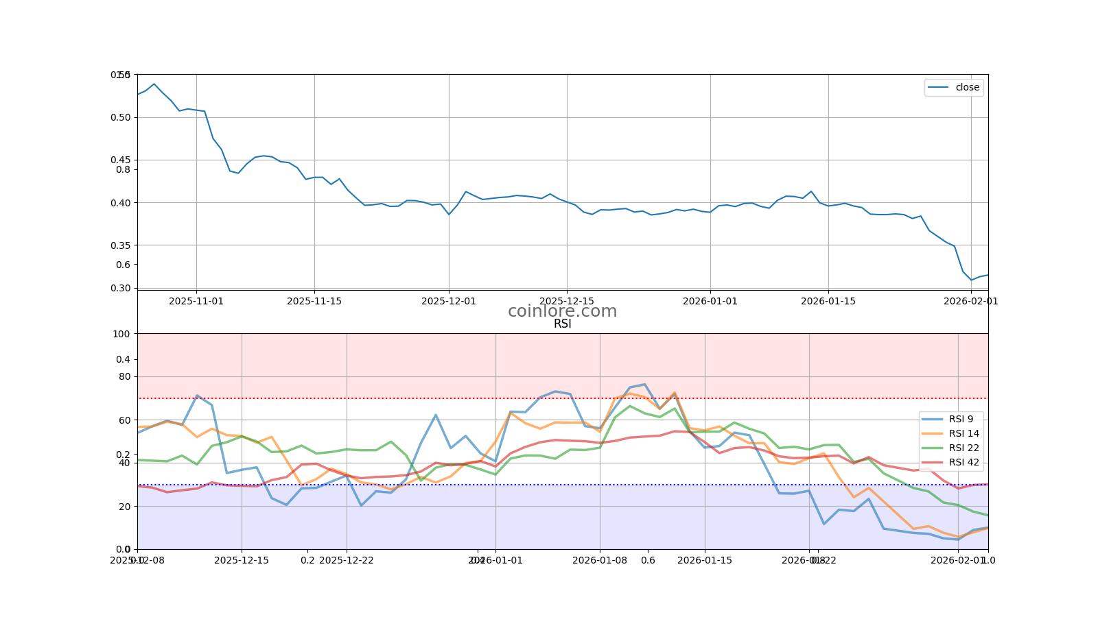 PooCoin RSI indicator