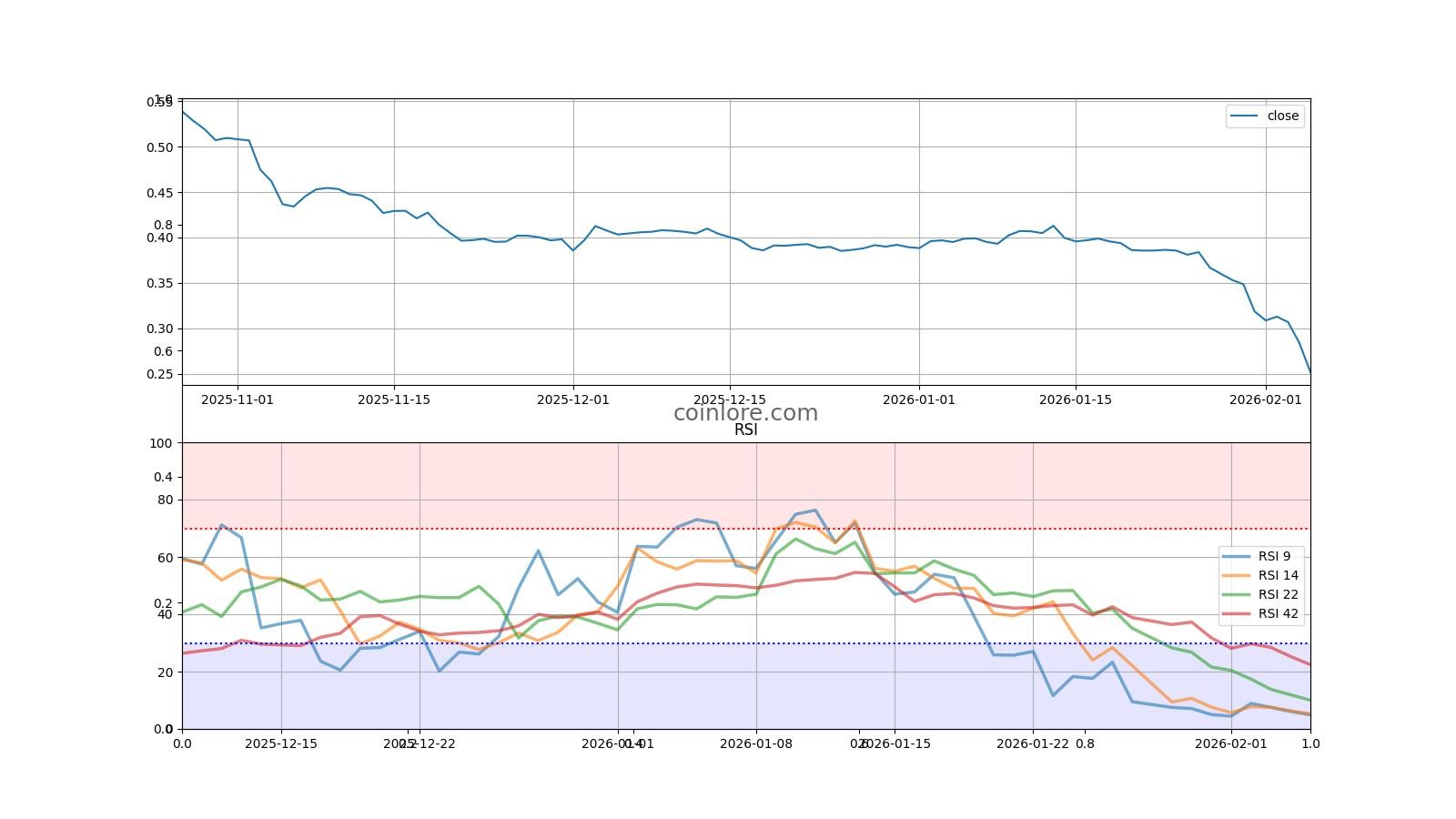 PooCoin RSI indicator