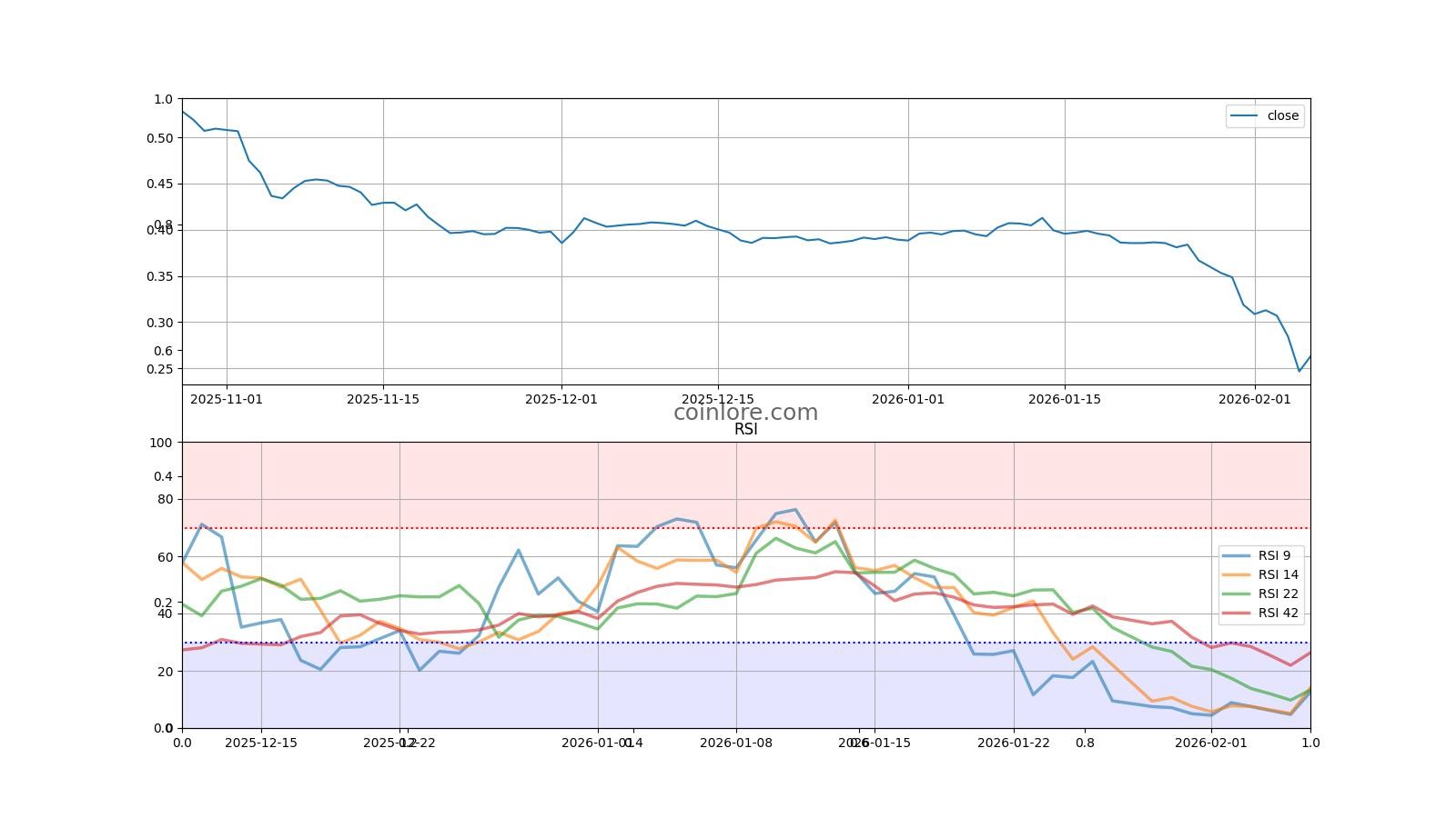 PooCoin RSI indicator