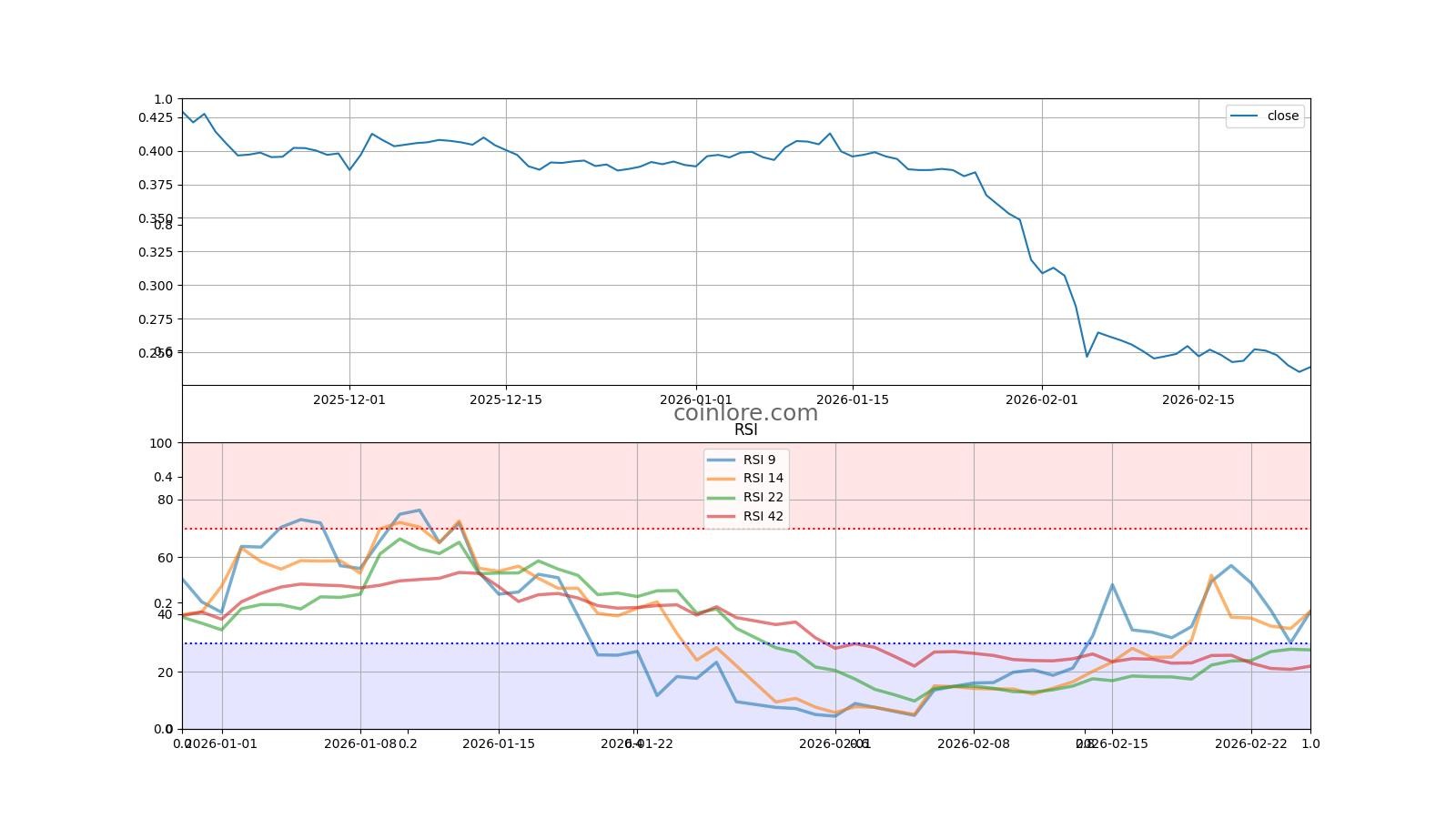 PooCoin RSI indicator