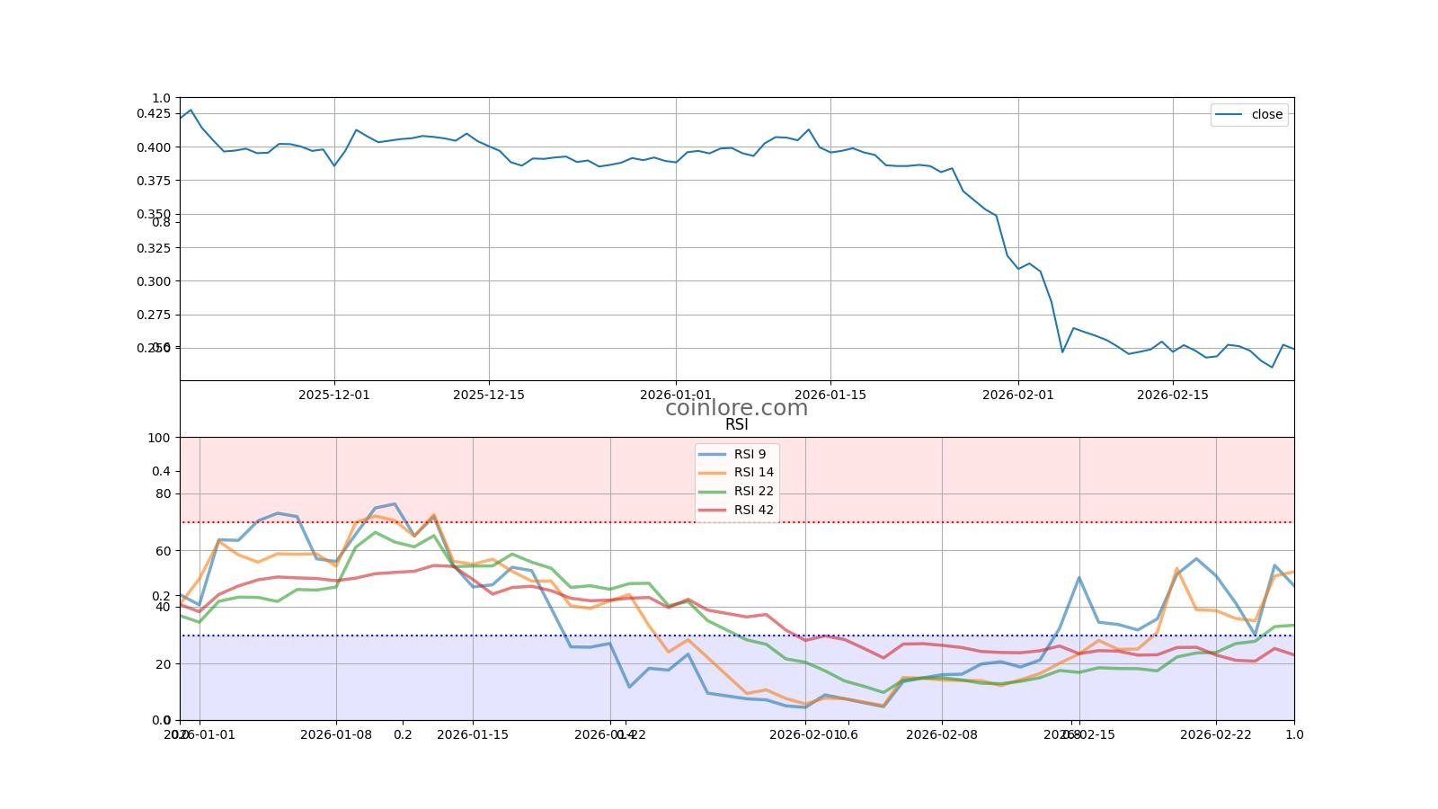 PooCoin RSI indicator