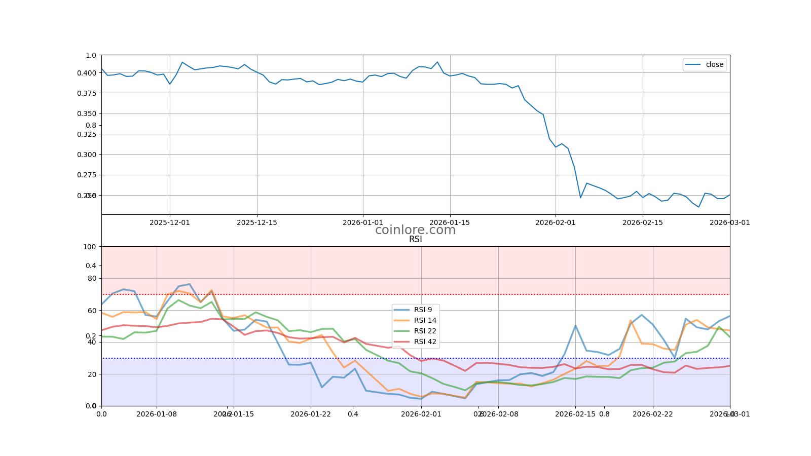 PooCoin RSI indicator