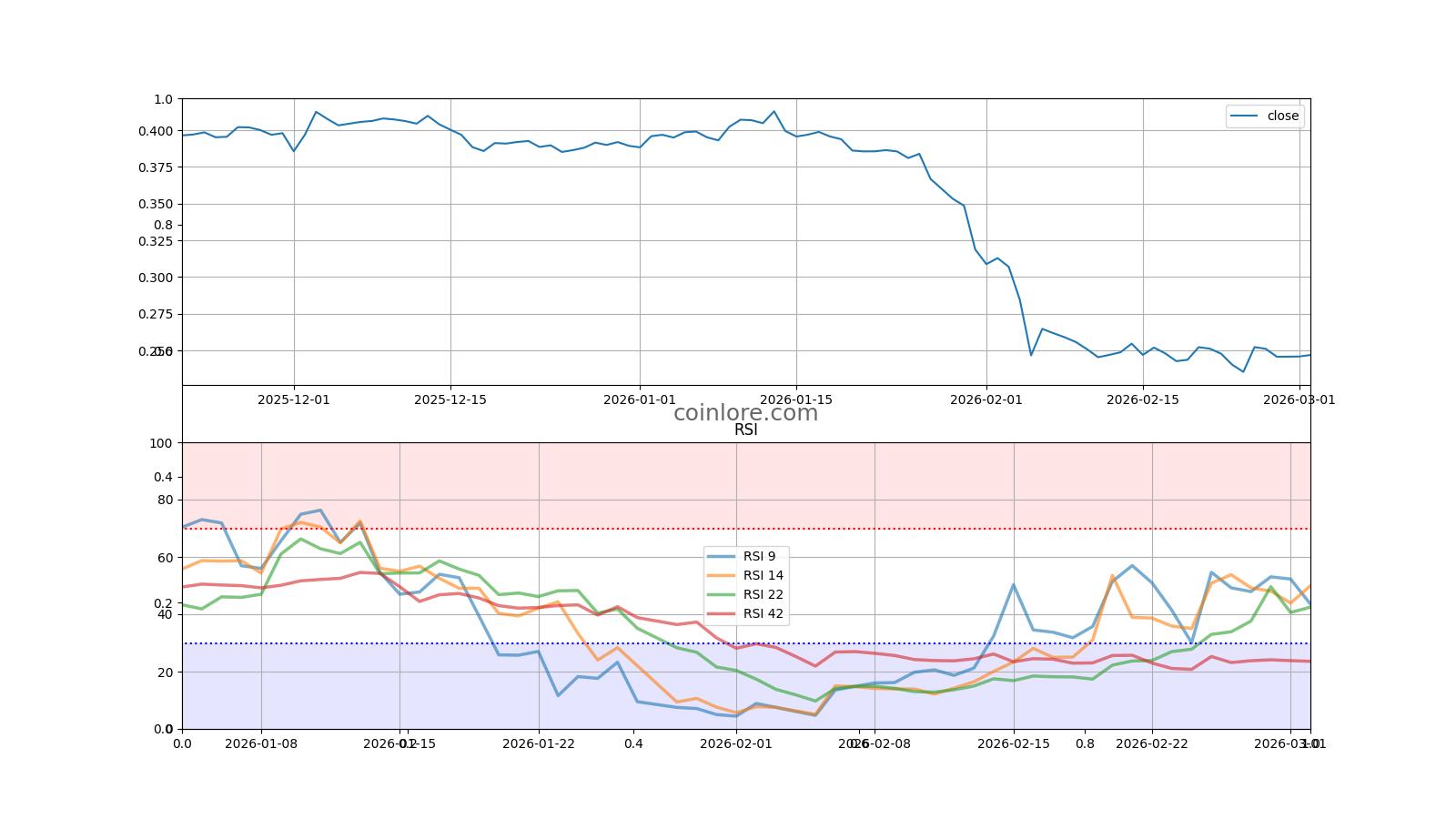 PooCoin RSI indicator