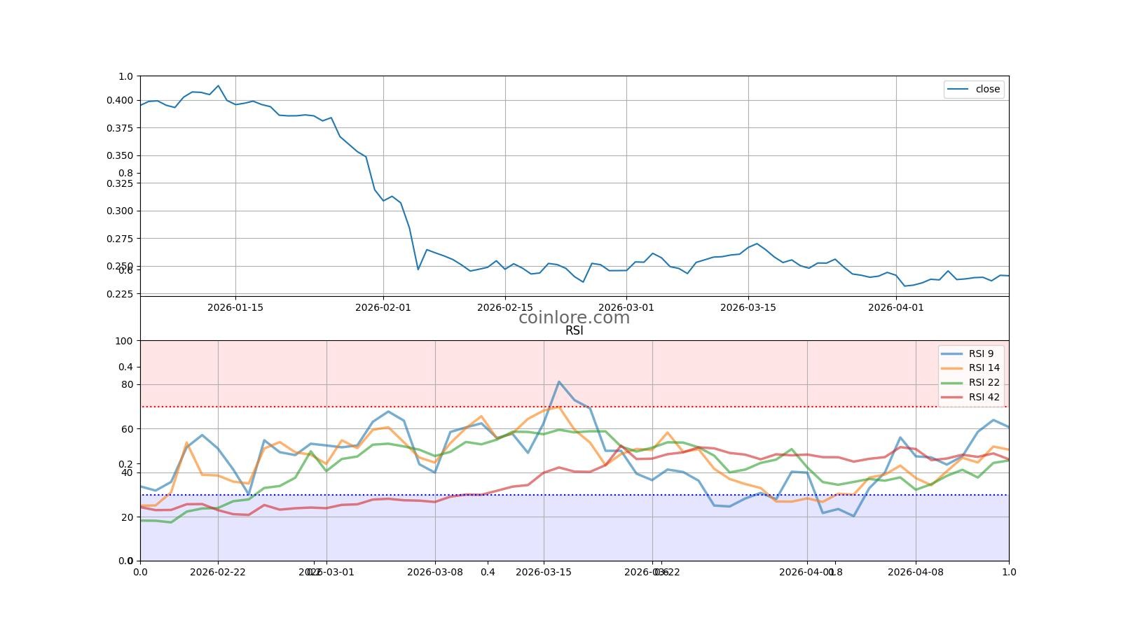 PooCoin RSI indicator