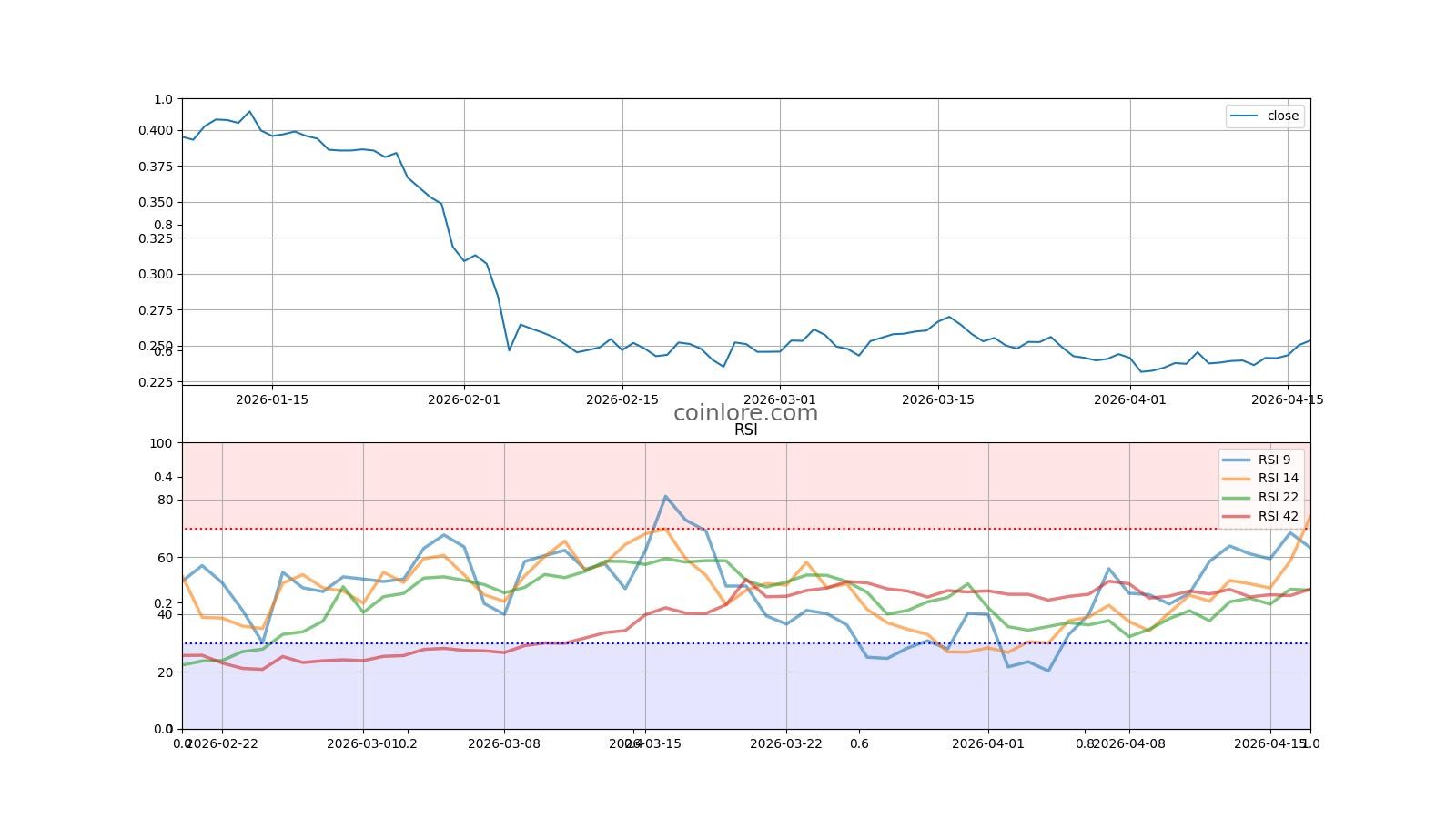 PooCoin RSI indicator