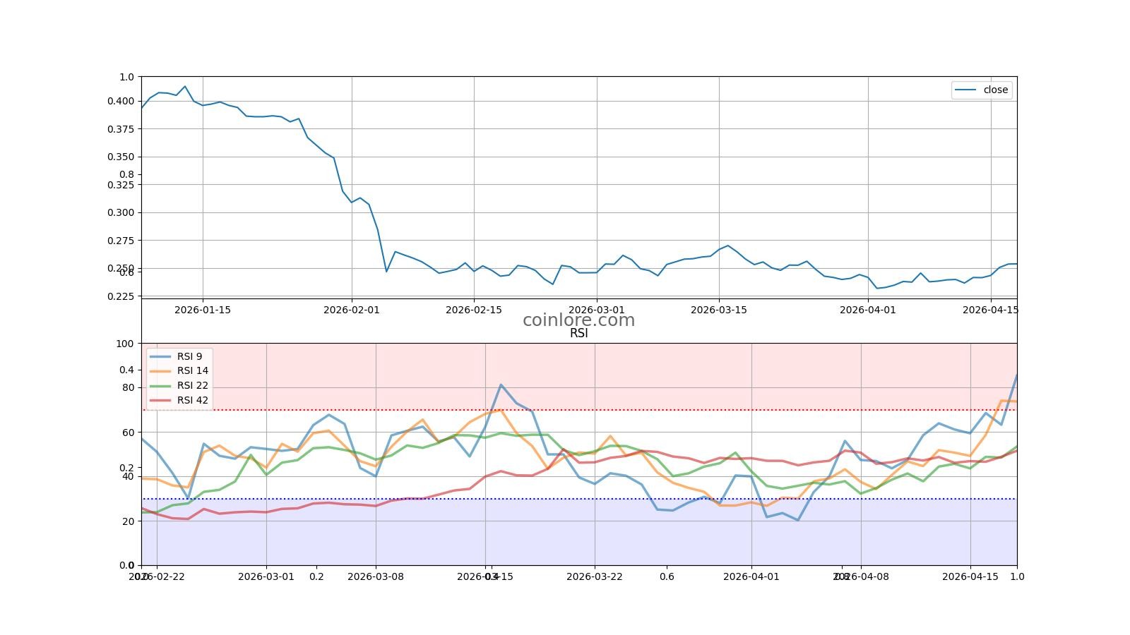 PooCoin RSI indicator