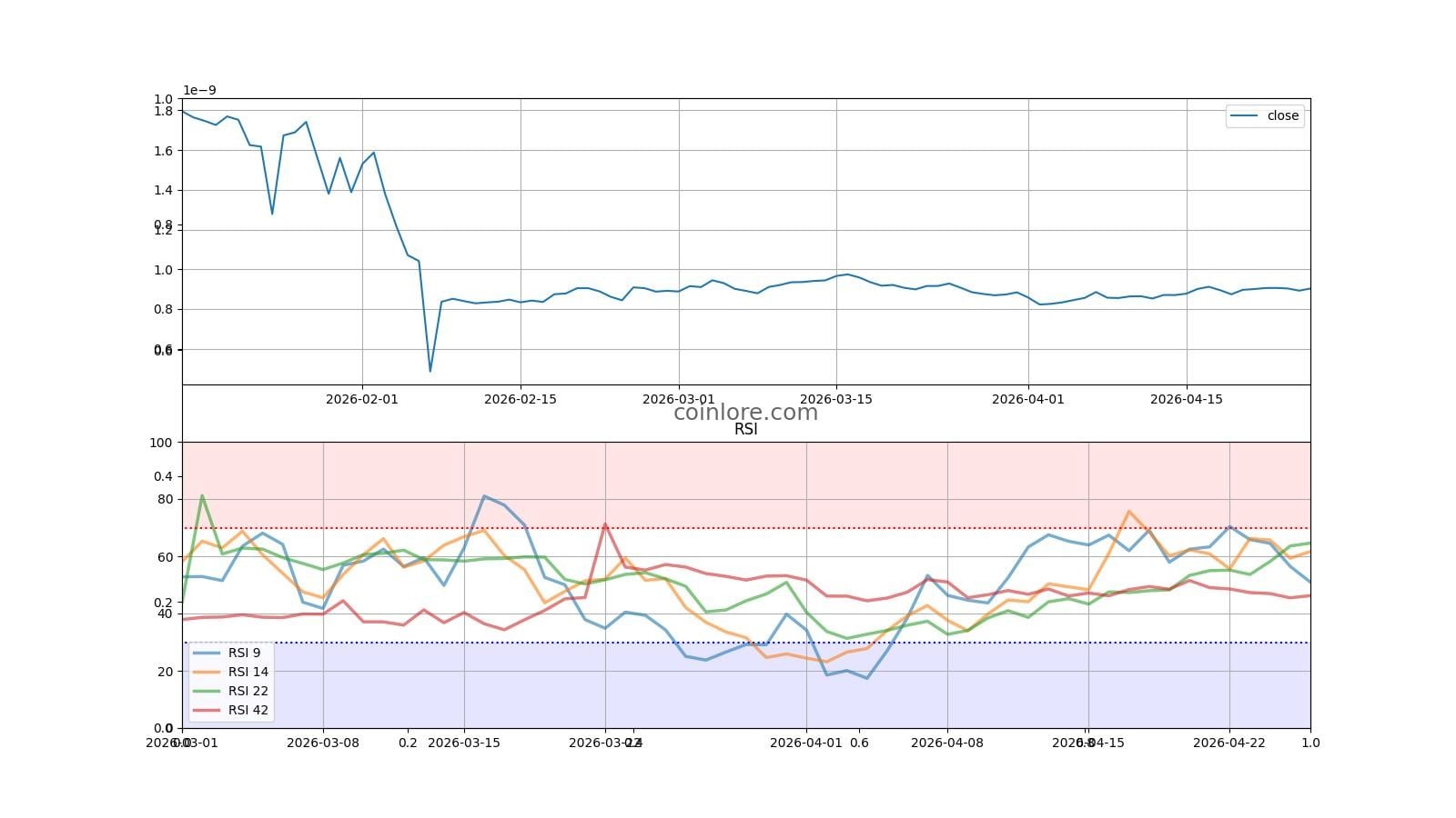 Poodl Token RSI indicator