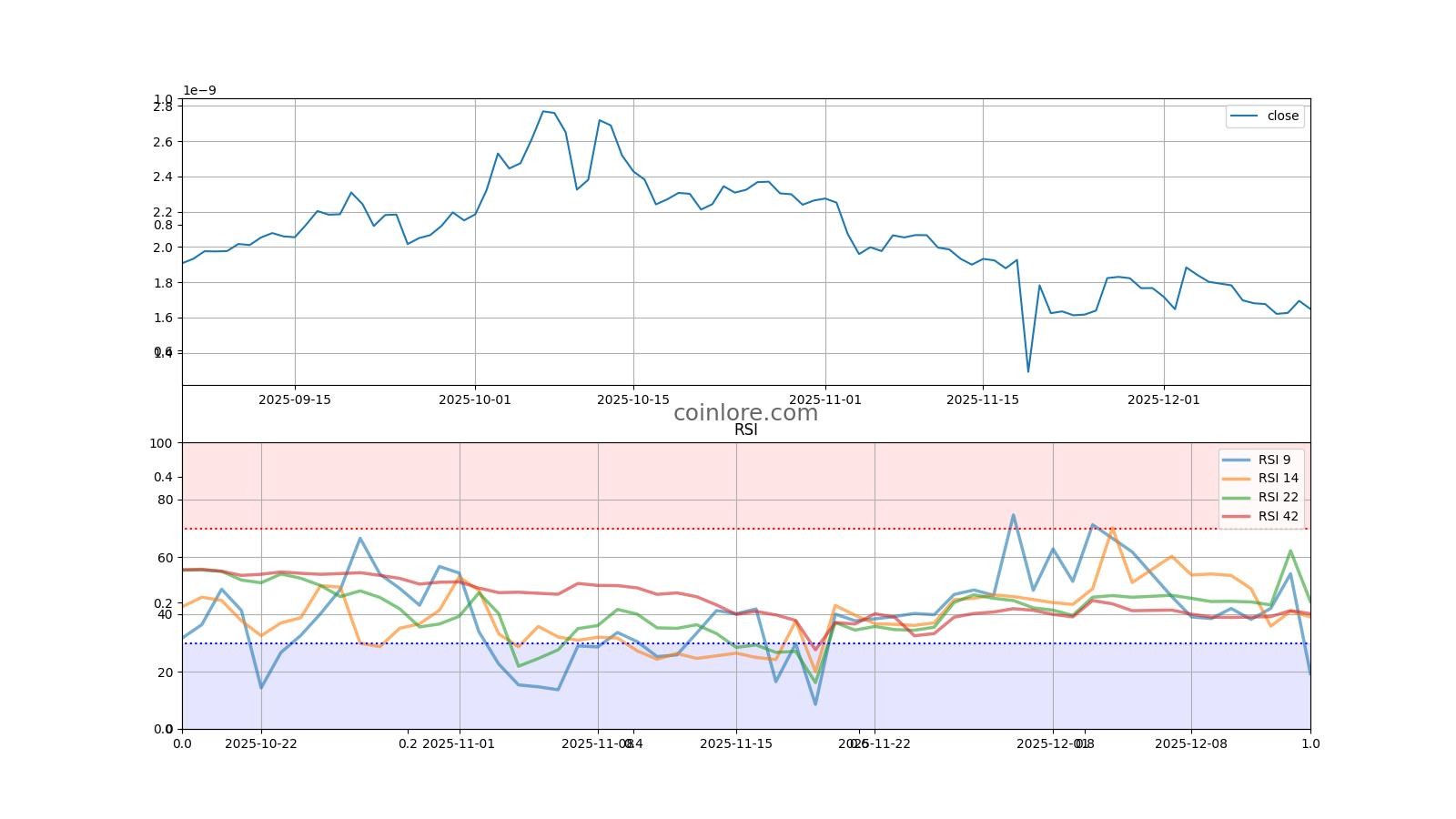 Poodl Token RSI indicator