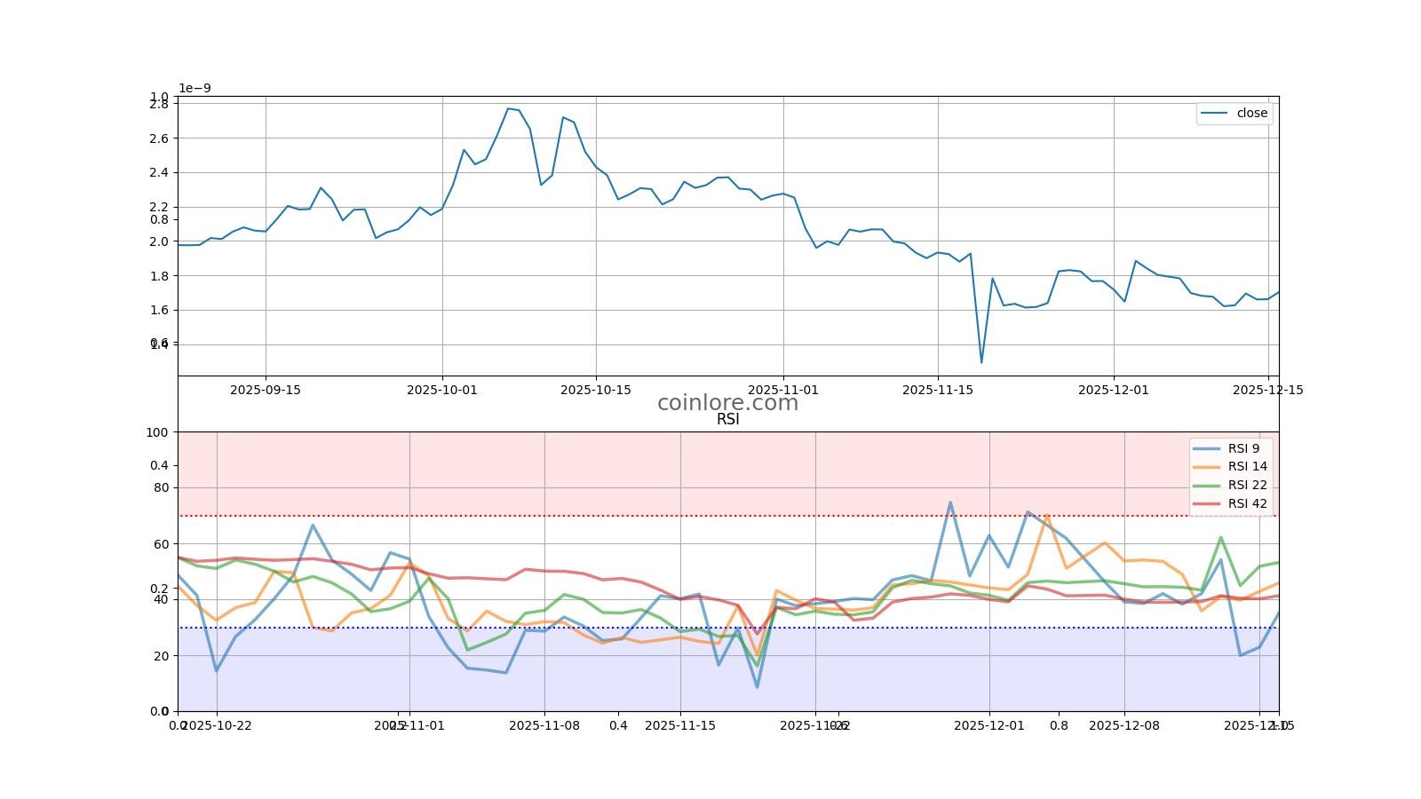 Poodl Token RSI indicator