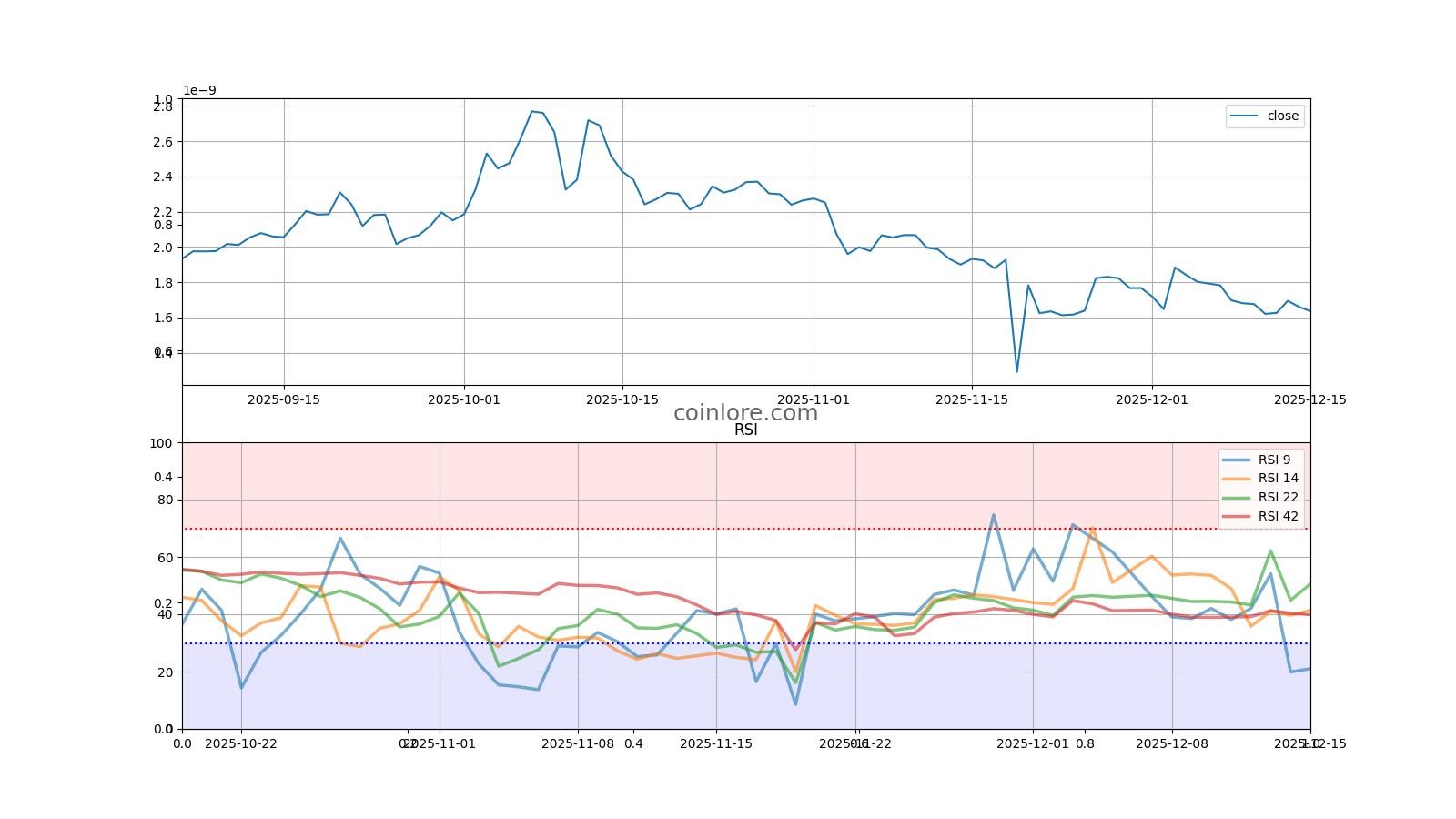 Poodl Token RSI indicator